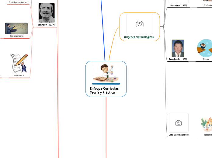 Enfoque Curricular: Teor...- Mind Map